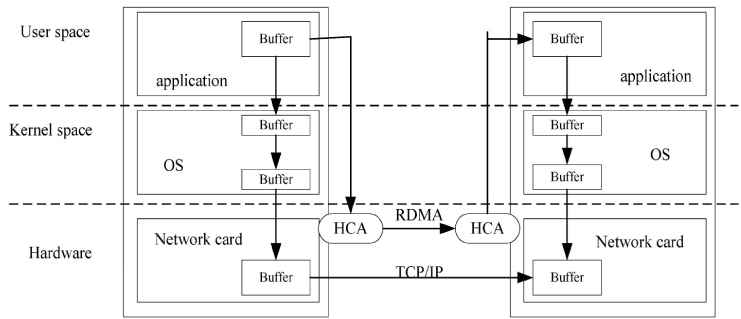 Revolutionizing Data Transfer: Advantages of Remote Direct Memory Access | oemsecrets.com