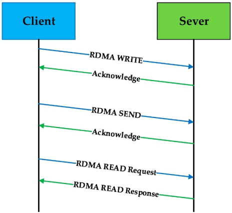 Revolutionizing Data Transfer: Advantages of Remote Direct Memory ...