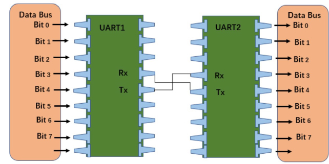 UART: Key Features and Applications in Embedded Systems | oemsecrets.com
